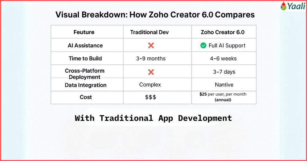 How to Turn Your Idea Into App Fast Using Zoho Creator 6.0