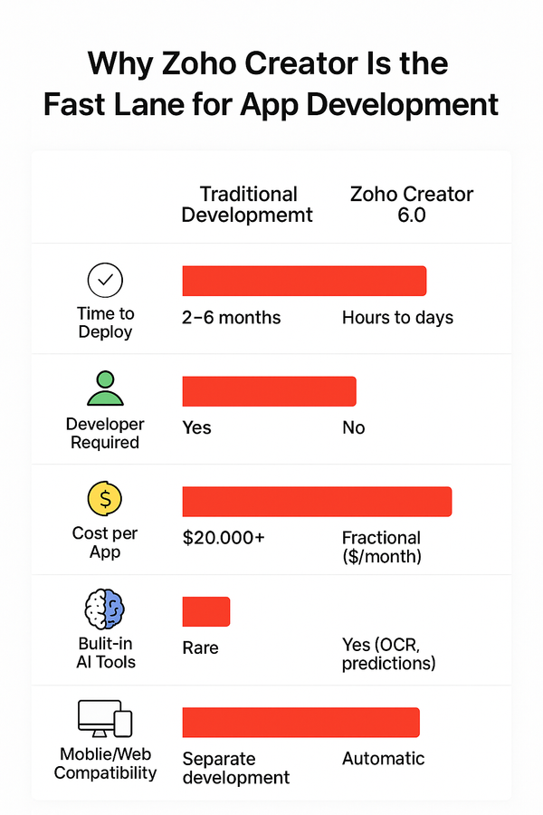 How to Turn Your Idea Into App Fast Using Zoho Creator 6.0