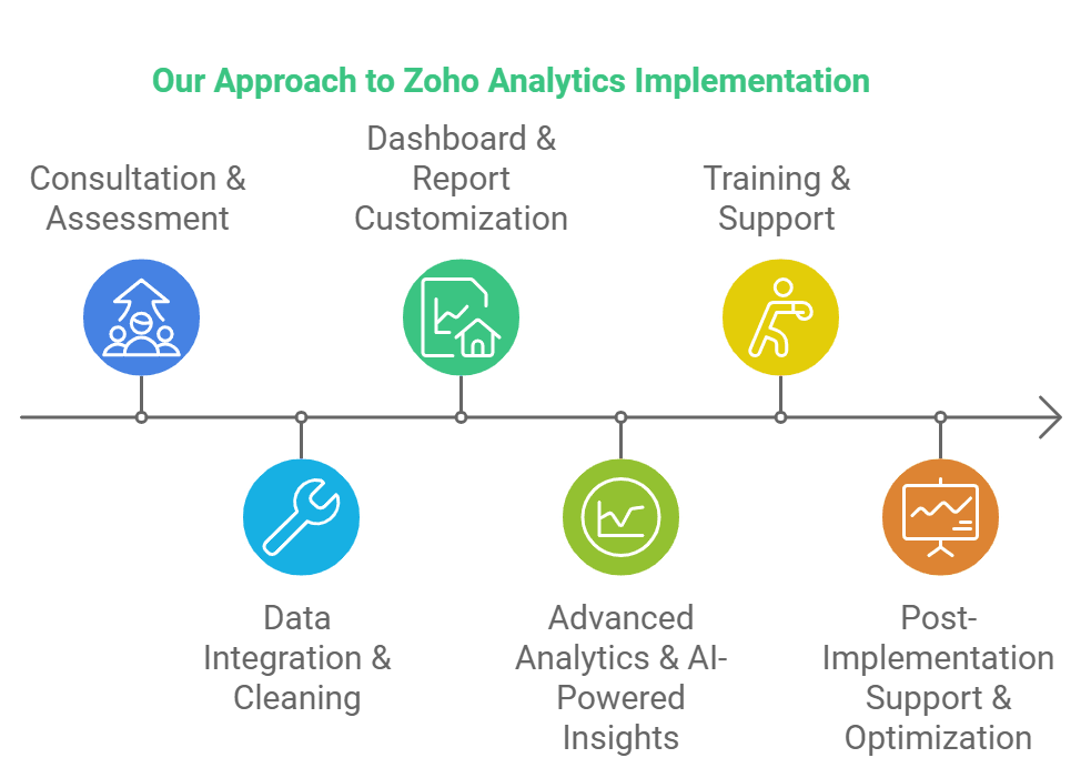 Implement Zoho Analytics Dashboard And Report Customization